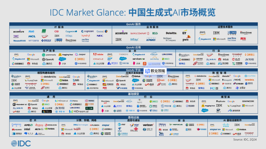 心大陆AI大模型入选IDC“中国生成式AI市场图谱”-CSDN博客
