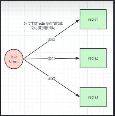 Redis基础知识（学习笔记3--Redlock）_redis redlock-CSDN博客