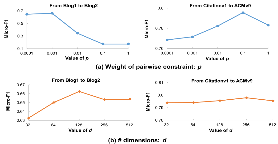 【论文笔记】Adversarial Deep Network Embedding for Cross-network Node Classification_adversarial ...