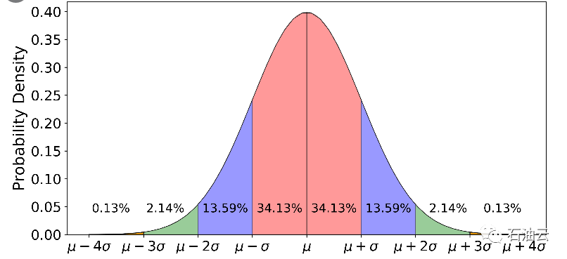 python随机生成正态分布_正态分布数据随机生成工具-CSDN博客