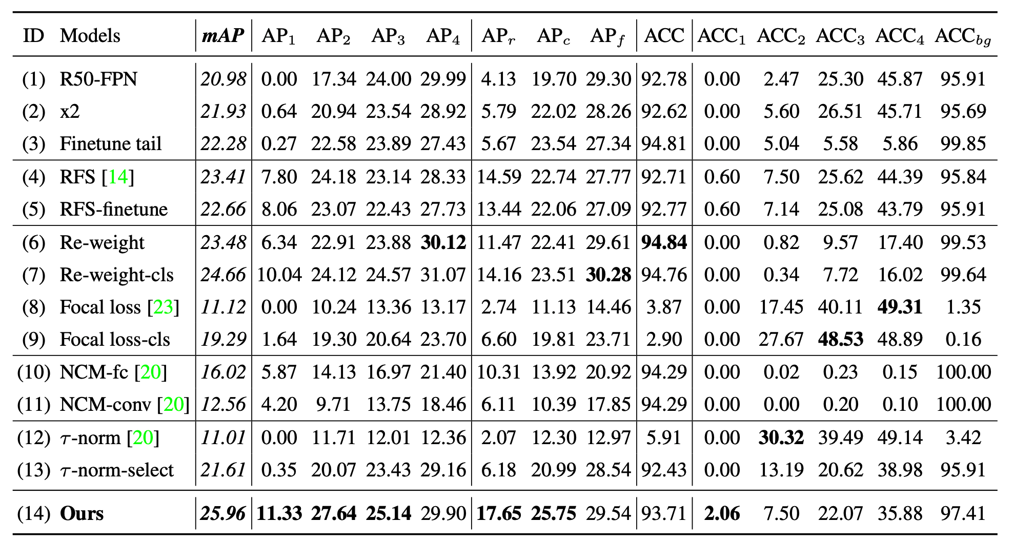 应对长尾分布的目标检测 -- Balanced Group Softmax_overcoming classifier imbalance for long-tail obje-CSDN博客