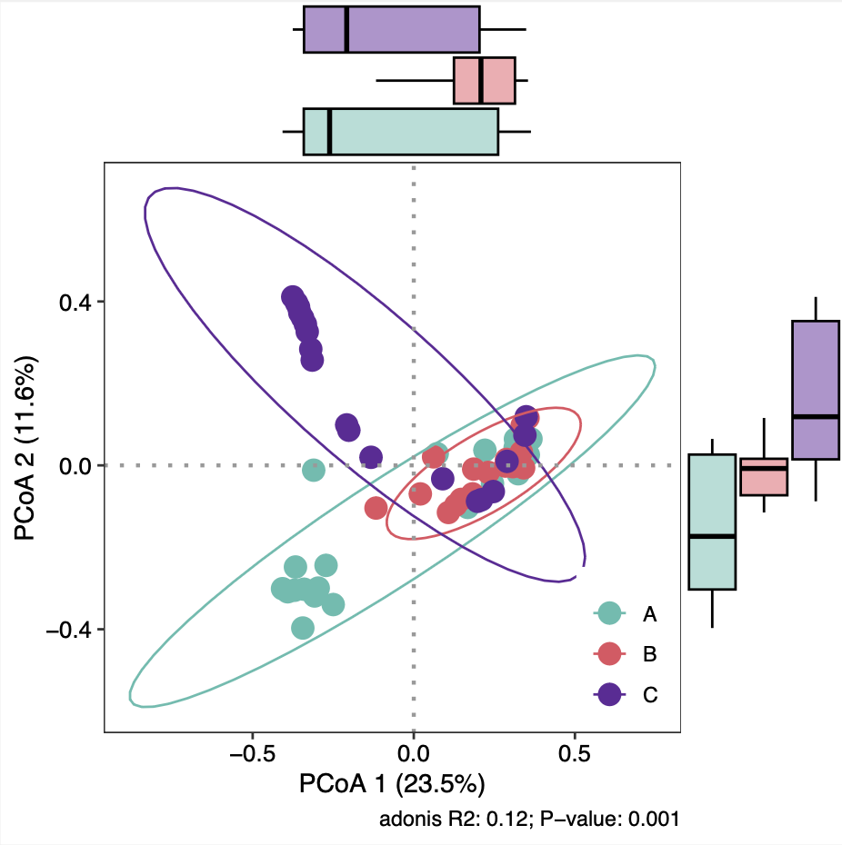 这图怎么画| PCoA可视化+边缘箱线图+PERMANOVA分析-CSDN博客