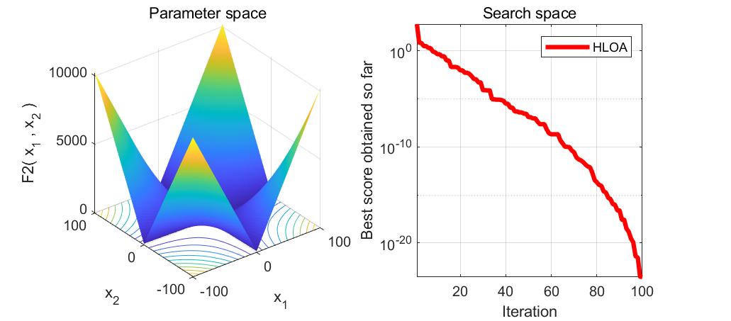 2024最新算法：角蜥优化算法 （horned Lizard Optimization Algorithm ，hloa）求解23个基准函数提供matlab代码角蜥蜴优化算法应用 Csdn博客