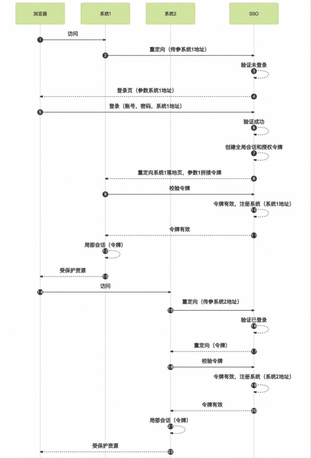 SSO实现单点登录-CSDN博客