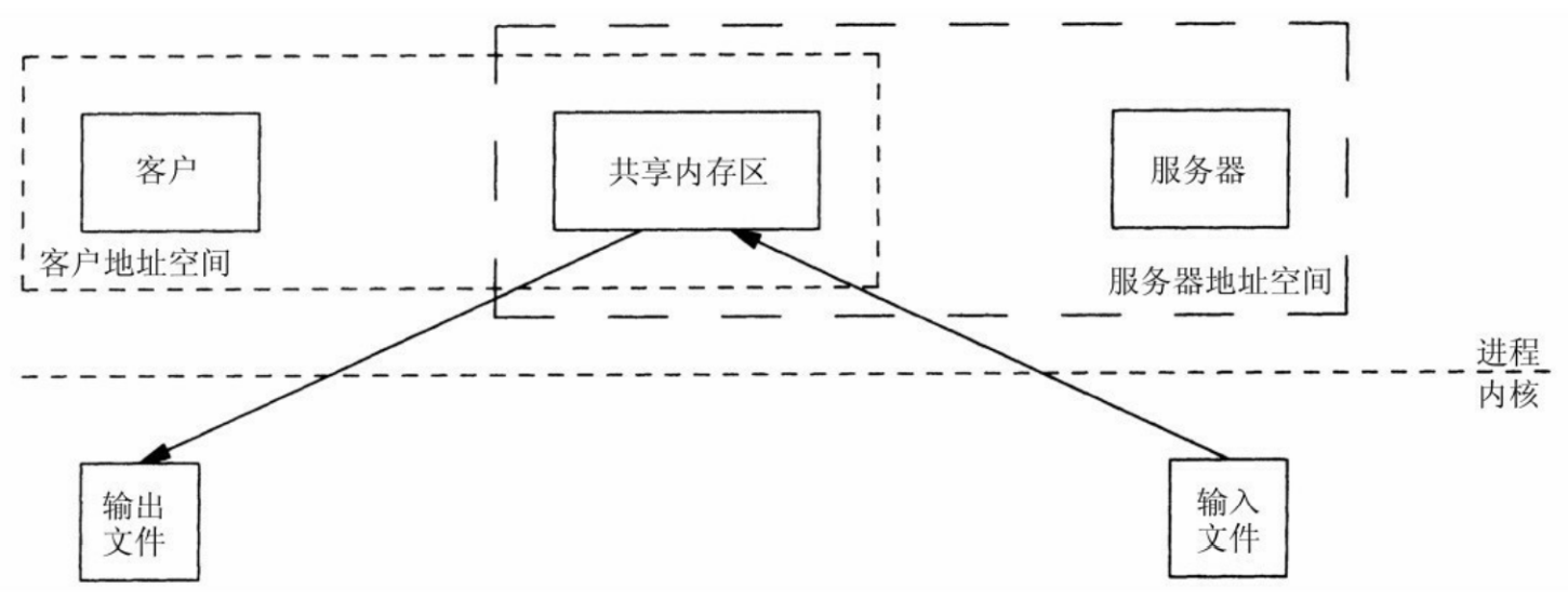 POSIX共享内存_posix shared memory-CSDN博客