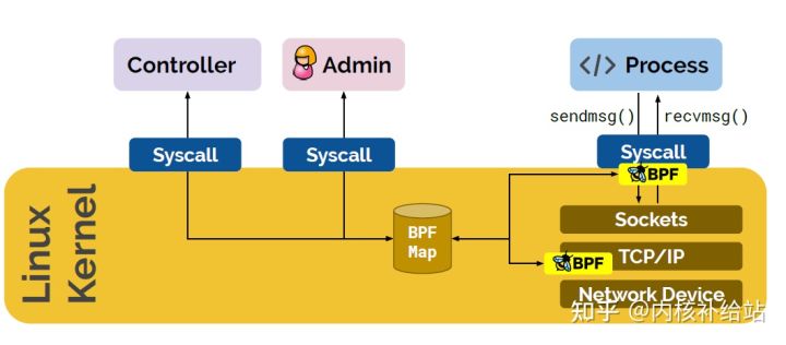 【超细节】十年码农讲述Linux网络新技术基石——eBPF and XDP_linux高性能网络详解:从dpdk、rdma到xdp pdf-CSDN博客