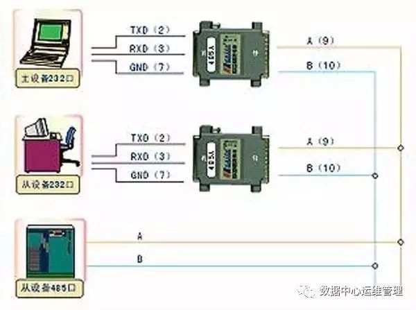 全面解析RS232、RS485、RS422、RJ45接口的区别和各自的应用-CSDN博客