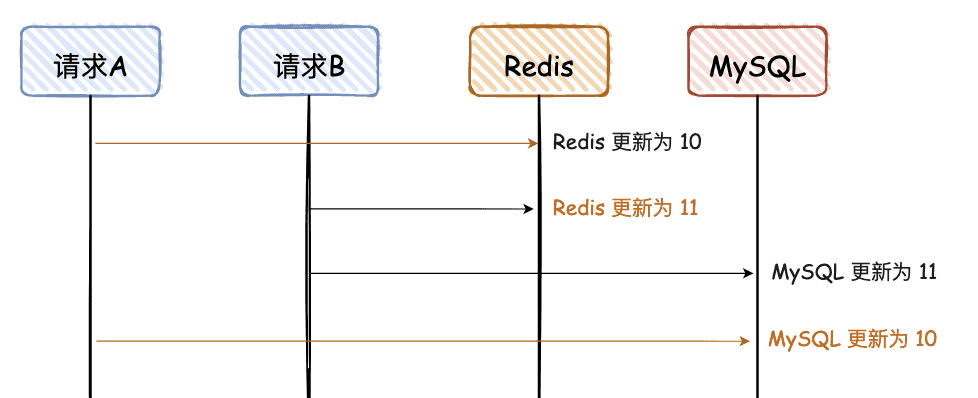 MySQL与Redis的默契协作：解析数据一致性难题与解决方案_redis集群与单mysql的协作-CSDN博客
