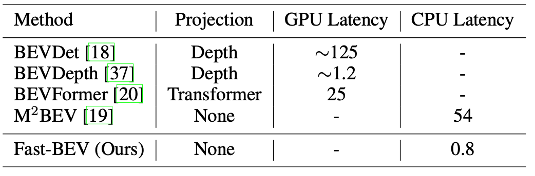 NeurIPS 2022 | Fast-BEV：一种基于CNN的实时车载BEV感知方法-CSDN博客