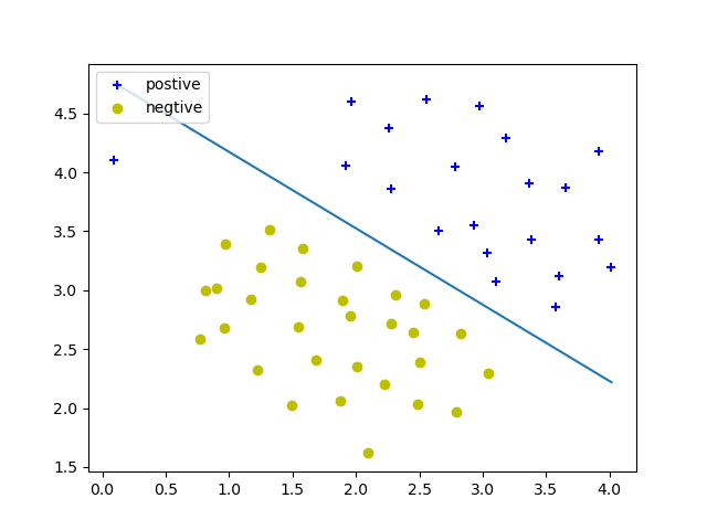 分别用线性svm和高斯核svm预测对数据进行分类基于实验三利用svm进行分类 1设置不同的核函数包括线性核和高斯核等 Csdn博客