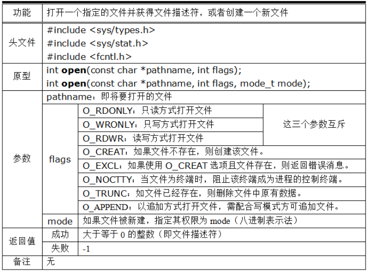 Linux文件io编程 Csdn博客 