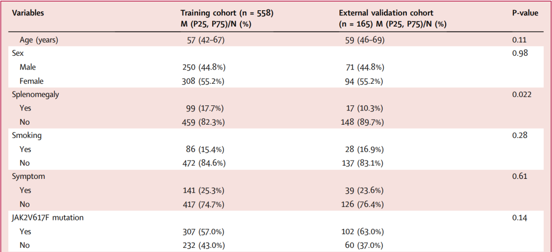 这个统计工具，真的很好用！速搞定SCI论文中的百变Table1-CSDN博客