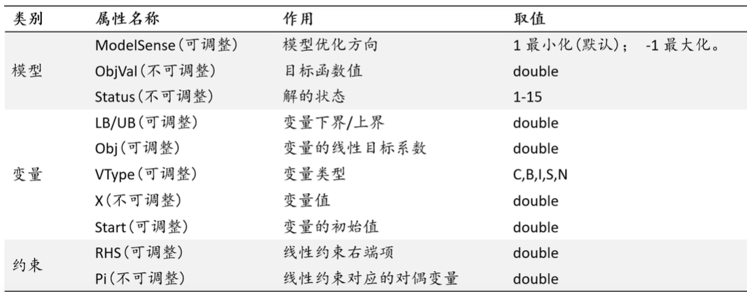 Gurobi基础教程（Python版）-系列教程2_gurobipy setparam参数-CSDN博客