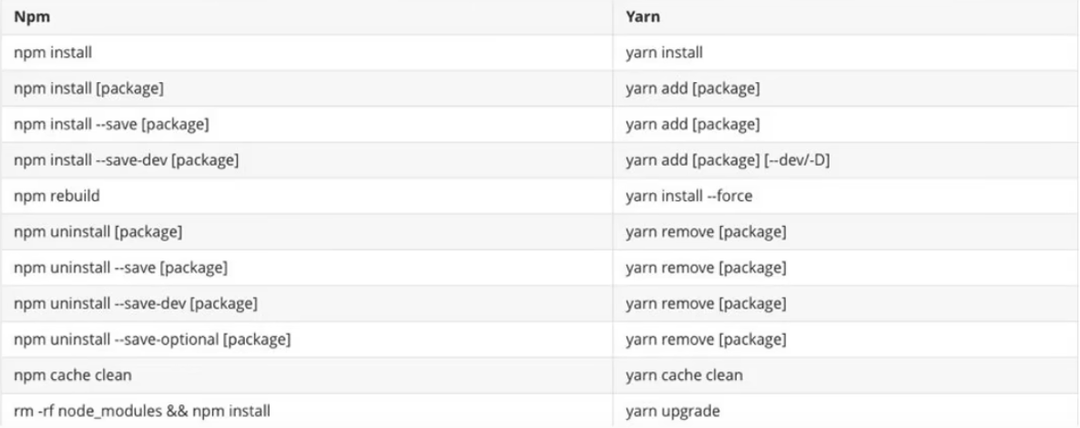 npm、yarn、pnpm的优劣与pnpm的原理与使用_pnpm和npm有啥区别?-CSDN博客