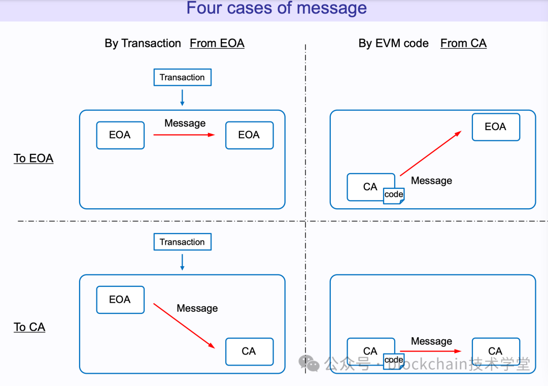 你真的理解了EVM吗？简化EVM世界启发你_世界状态 evm 关系-CSDN博客