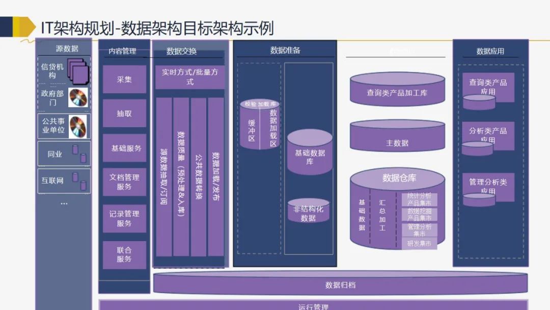 Ppt分享 企业业务架构、it架构（应用、数据、技术）和治理架构案例解析企业架构业务架构、应用架构、数据架构、技术架构设计方法及案例