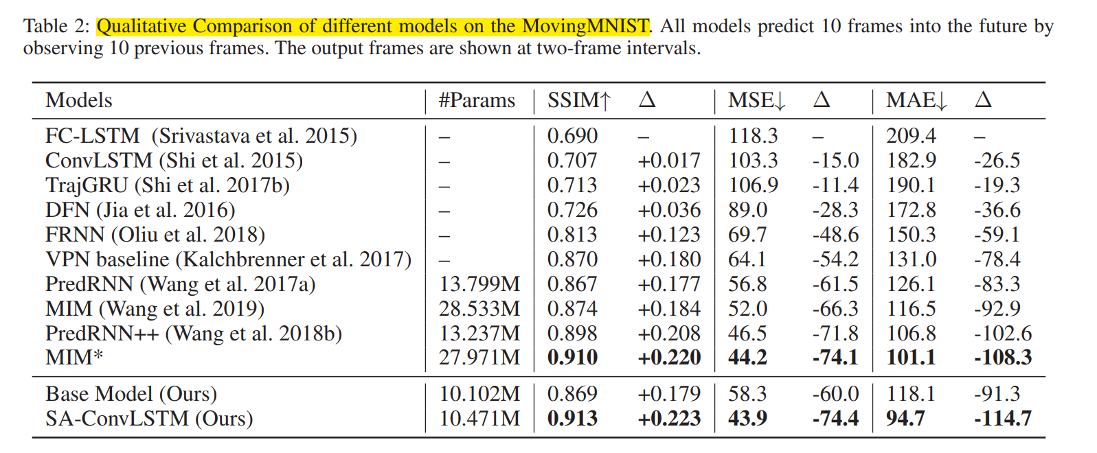 Self-Attention ConvLSTM for Spatiotemporal Prediction-CSDN博客