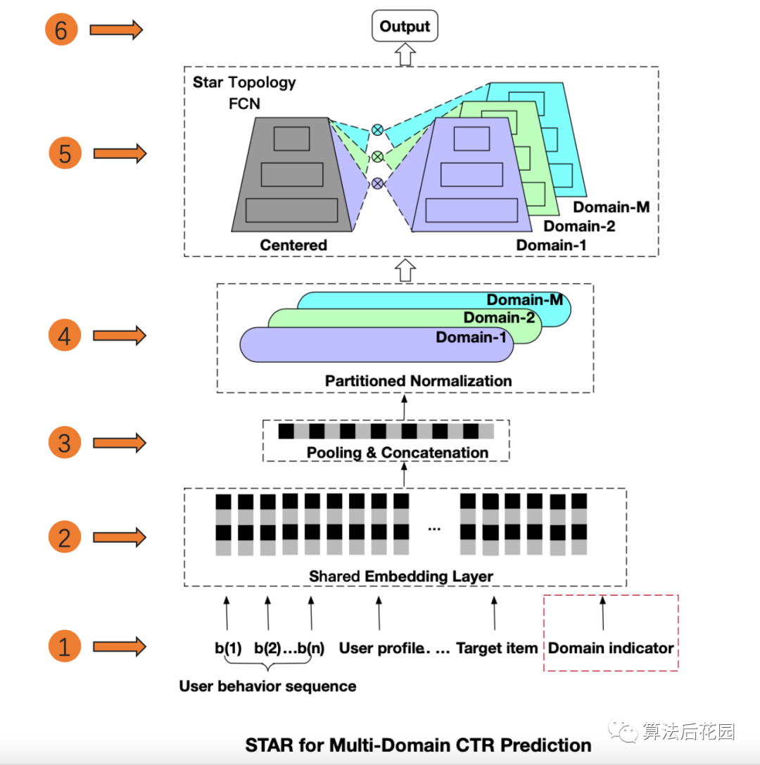 【多场景建模】CIKM2021 阿里妈妈多场景CTR预估模型STAR 论文精读-CSDN博客