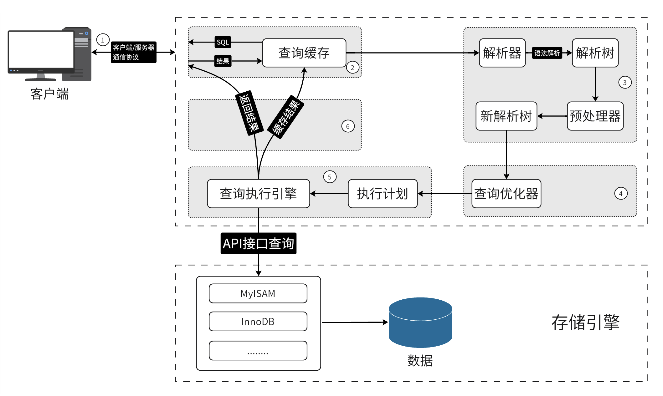 图解mysql的sql语句执行全流程，看看自己的sql语句是如何执行的mysql处理sql的过程和执行顺序 Csdn博客