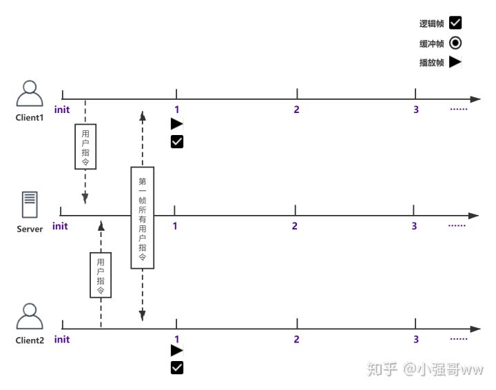 网游帧同步的分析与设计动作游戏战斗帧同步 Csdn博客