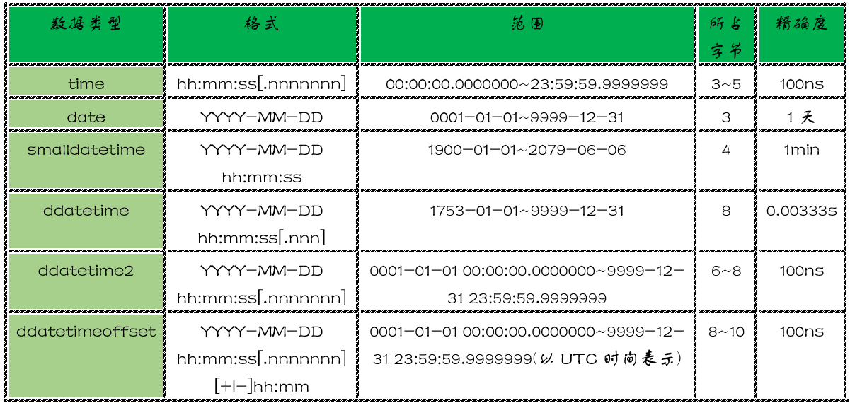Sqlserver对表的基本操作 Csdn博客
