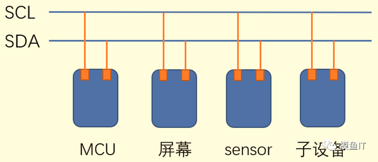 I2c通信协议原理 Csdn博客