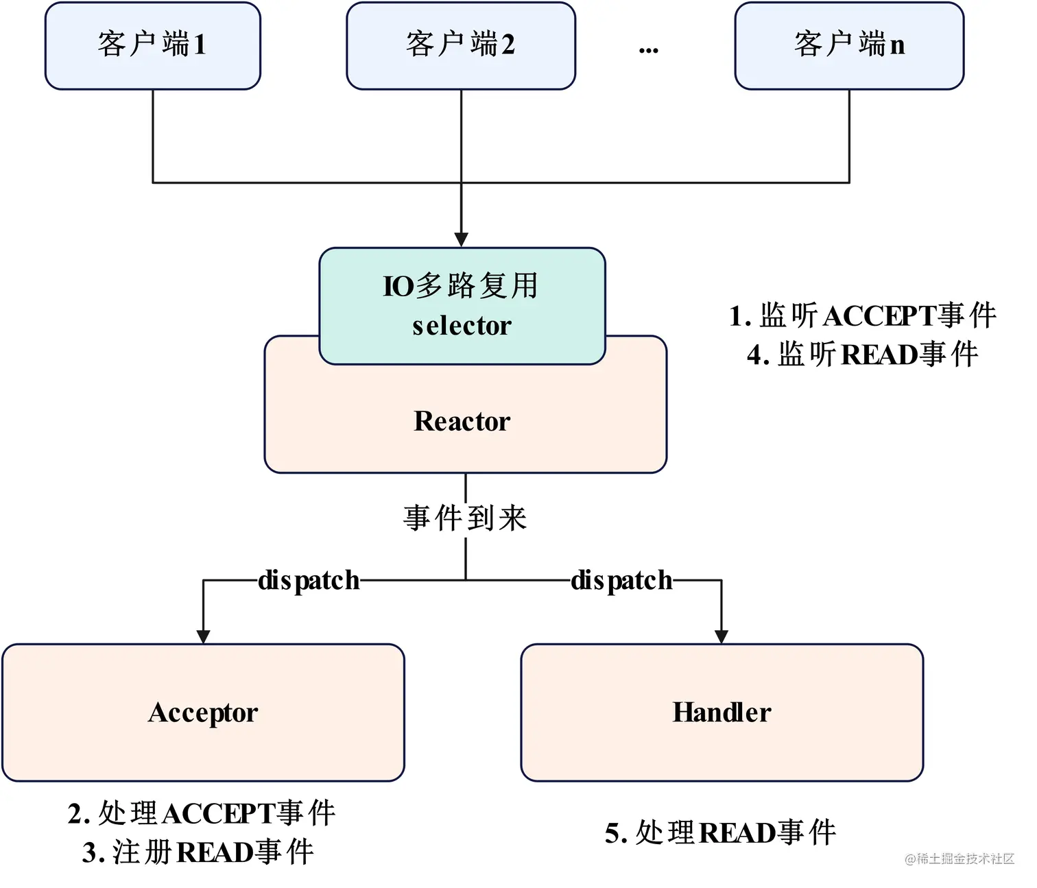 一文搞懂Reactor模型与实现-CSDN博客