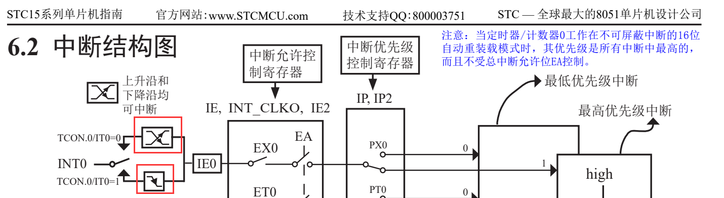 11-中断的概念及外部IO口输入中断INT0的测试_stc 11 de int0能否是上升沿触发-CSDN博客
