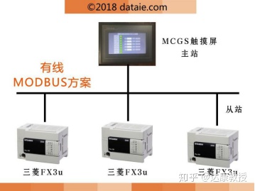 c#rs232与三菱通讯_MCGS 与 FX3U PLC 之间的无线通讯实例-CSDN博客