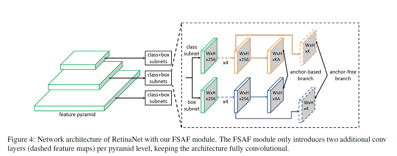Feature Selective Anchor-Free Module for Single-Shot Object Detection-CSDN博客