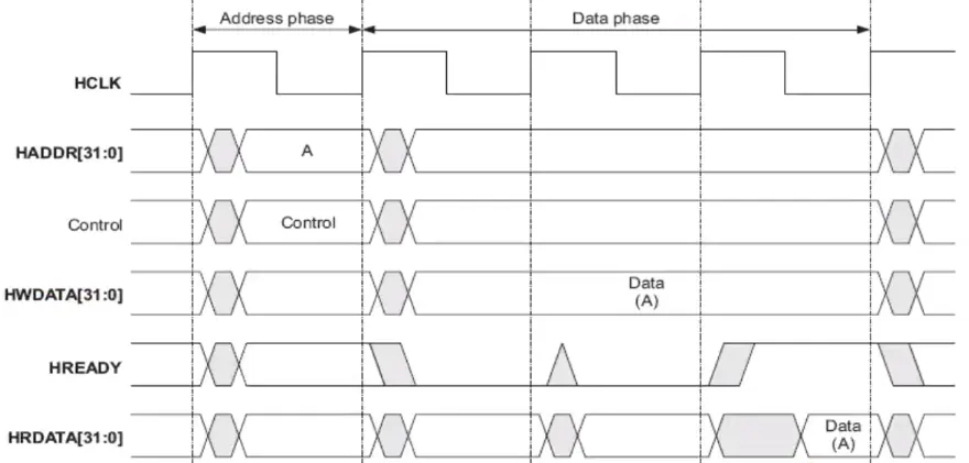 AHB总线笔记（一）_ahp总线-CSDN博客