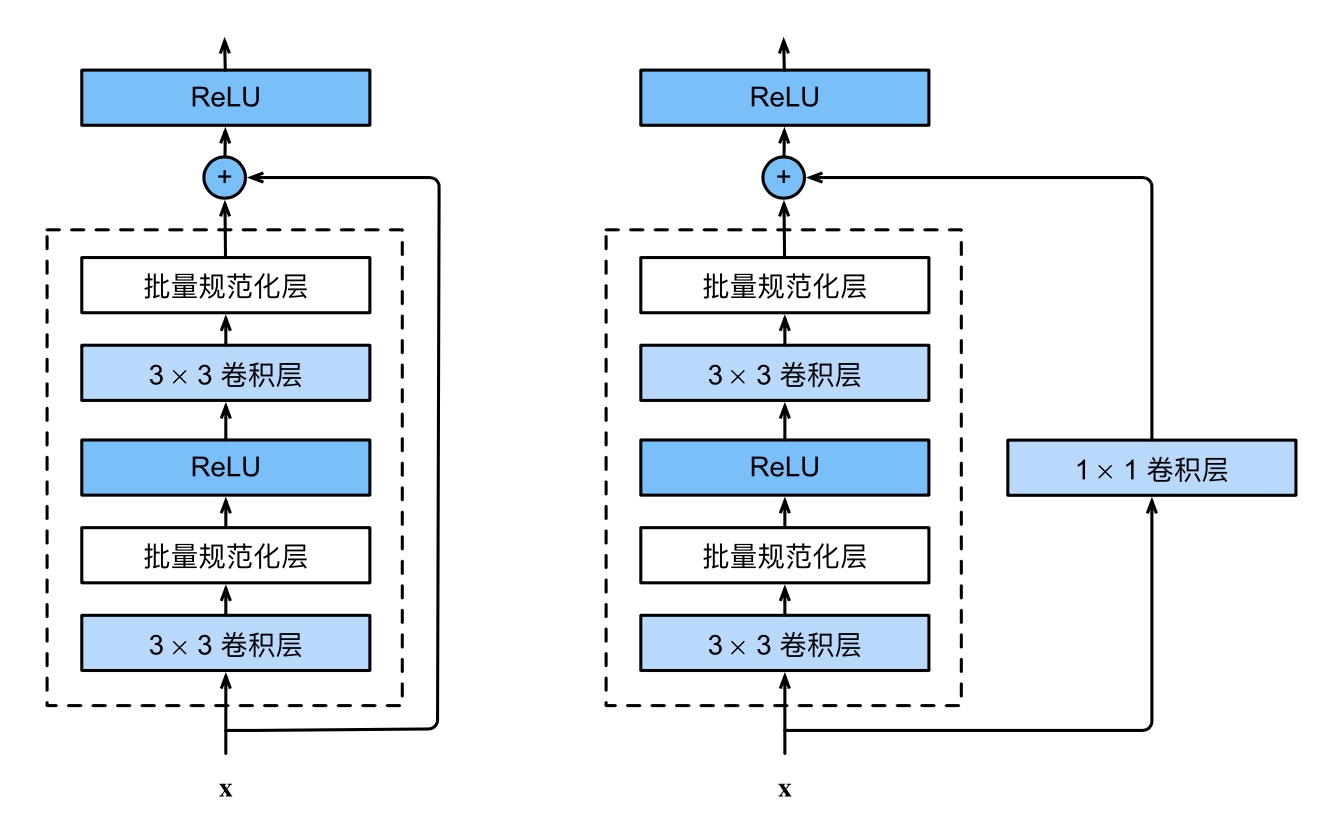 十八、批量规范化和ResNet_batchnormal resnet-CSDN博客