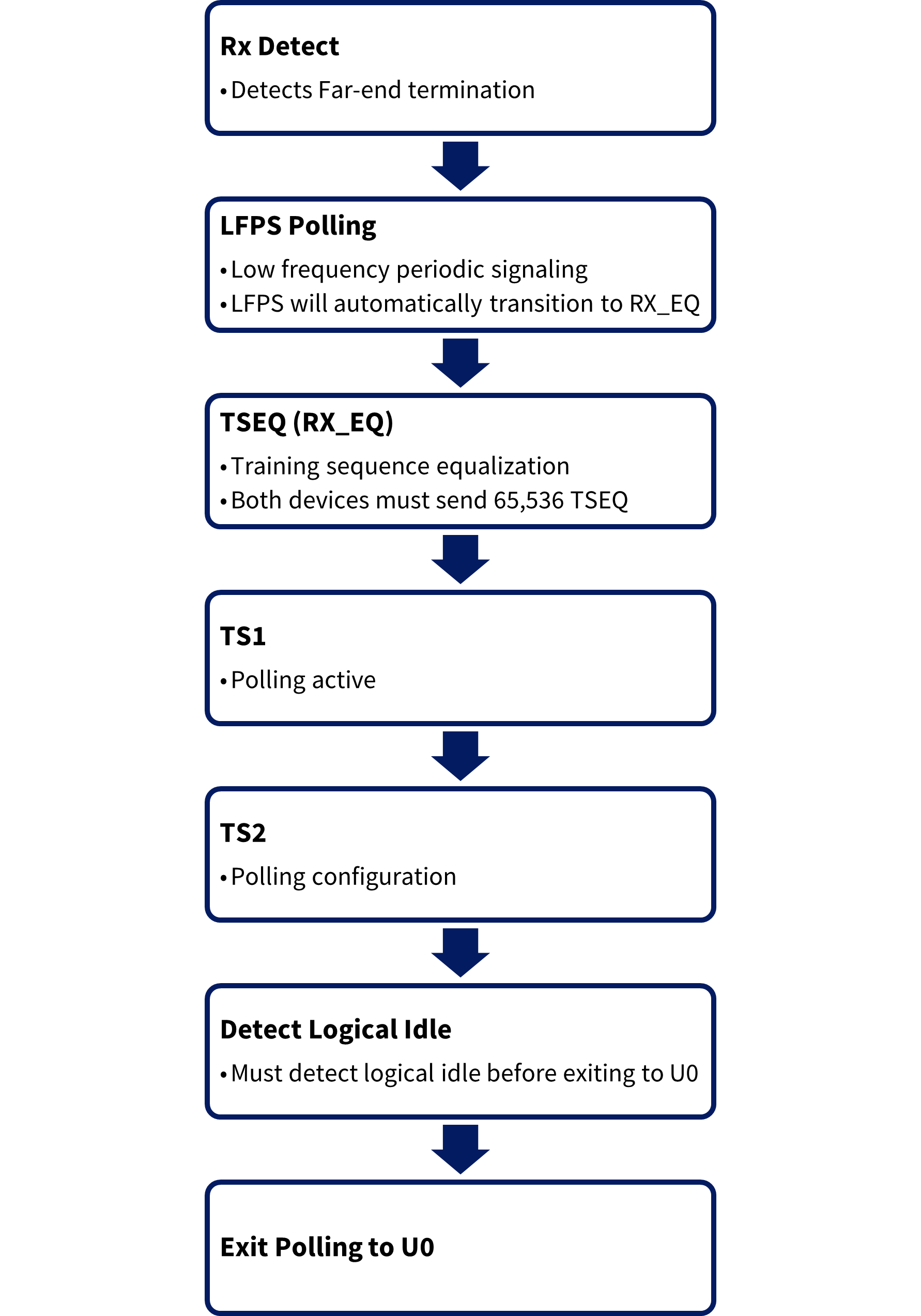 如何顺利通过USB 3.2 Gen1接收端测试？数据连接层训练及回环模式是关键_usb ltssm-CSDN博客