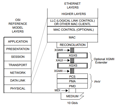 10GbE以太网MAC和PHY_xgmii接口-CSDN博客