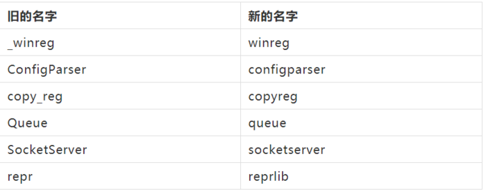 python3各个版本的区别,python几个版本的区别_python3.12和3.6区别-CSDN博客