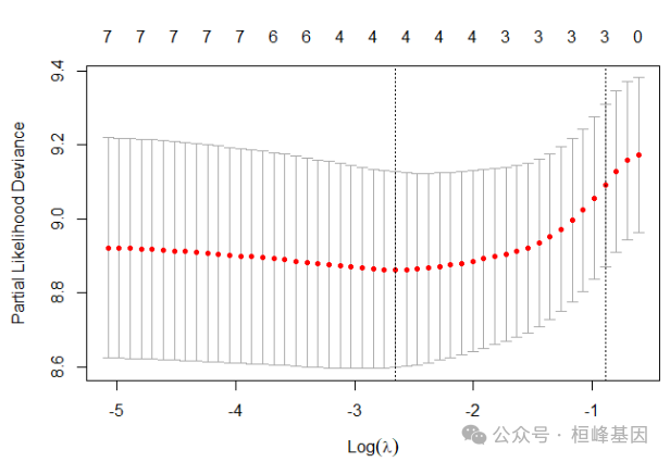 MachineLearning 26. 机器学习之弹性网络算法应用于生存分析 (Enet)-CSDN博客