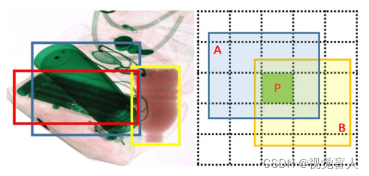 论文翻译Detecting Overlapped Objects in X-Ray SecurityImagery by a Label-Aware Mechanism（2022）_xray ...