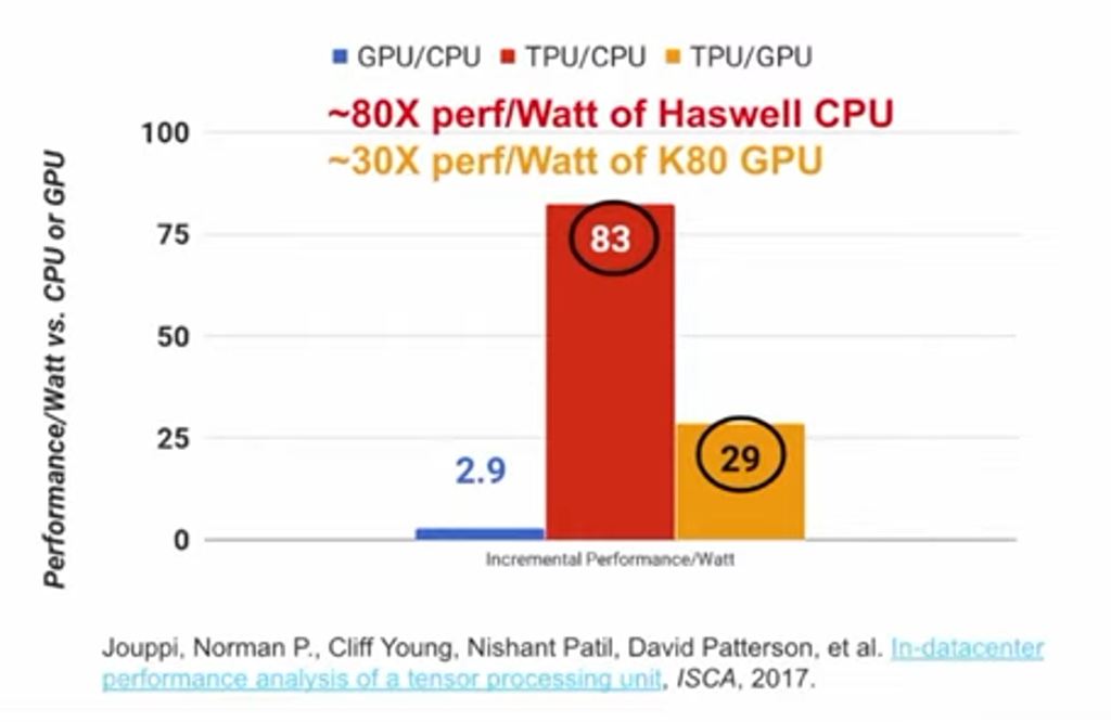 TPU演进十年：Google的十大经验教训_google tpu算力-CSDN博客