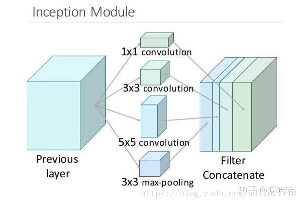 inception网络_经典网络模型-inception v1 v2 v3 v4-CSDN博客