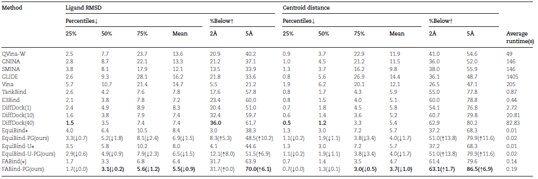 复旦大学王满宁团队提出PGBind模型，通过基于口袋引导的显性注意力机制预测蛋白质-配体对接-CSDN博客