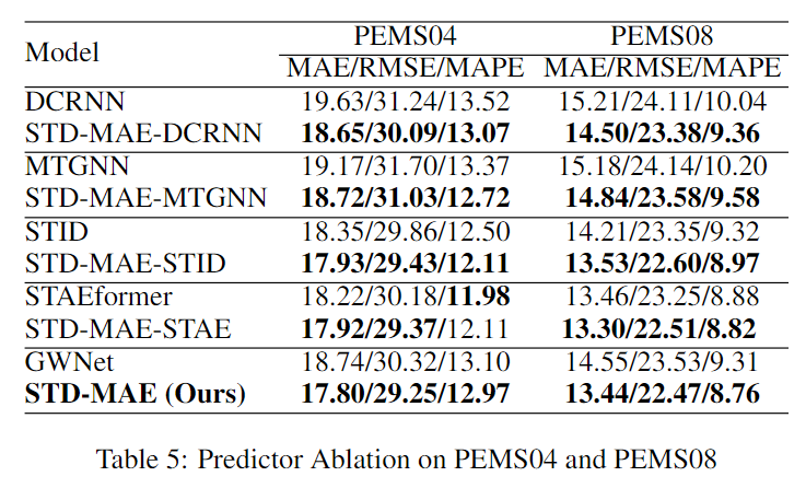 AI论文速读 | 2024[IJCAI]时空解耦掩码预训练的时空预测_2024年时空预测-CSDN博客