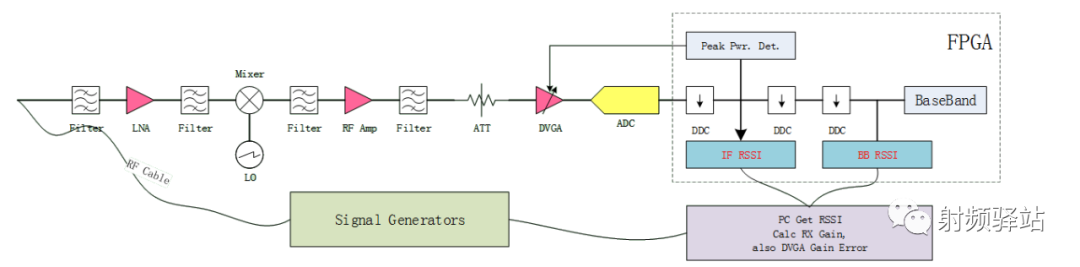 wifi rssi 计算 距离_RSSI原理、实现及应用_weixin_39872044的博客-CSDN博客