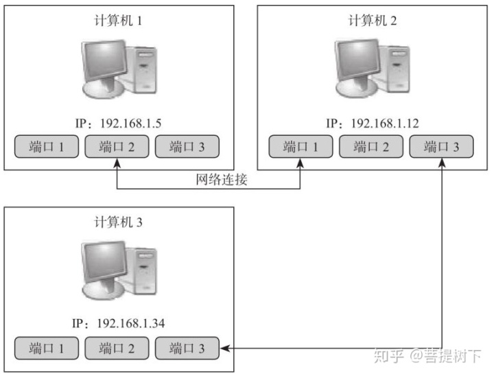 一个socket可以绑定多个端口吗unity网络编程 Socket Csdn博客 