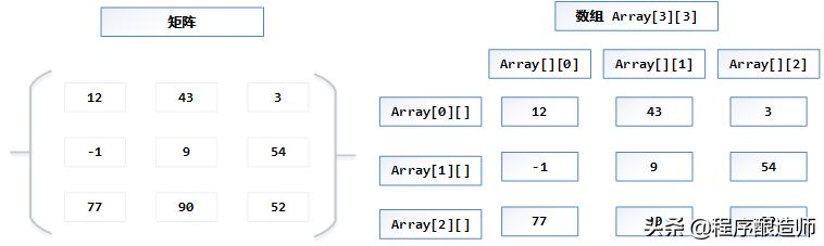 Java二维数组添加数据数组实现矩阵的加法和旋转操作 Csdn博客