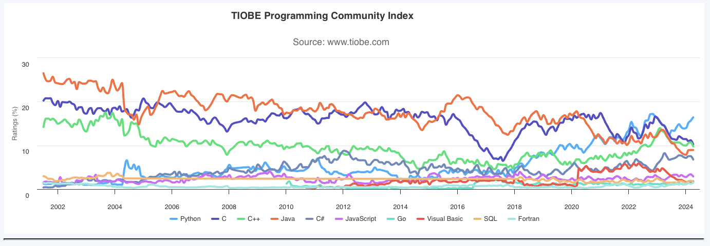 TIOBE 发布 4 月编程指数排行榜，vb.net第八_2024年4月 tiobe最新程序语言排行-CSDN博客