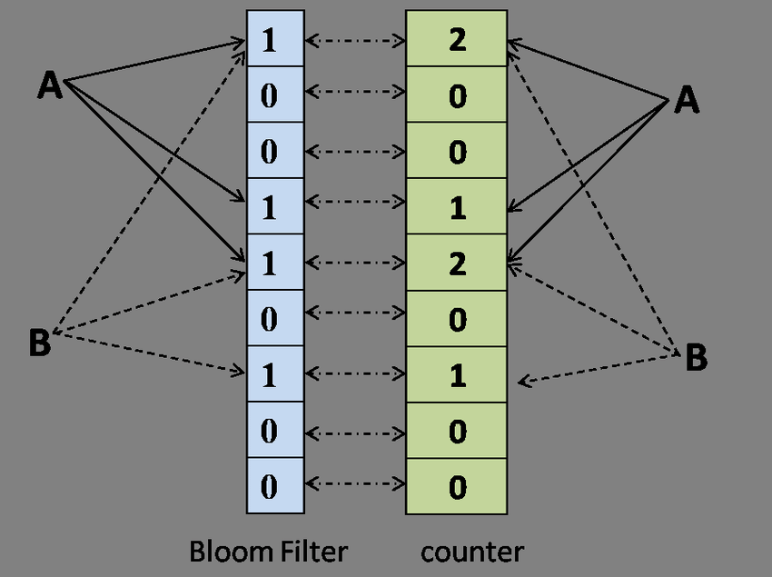 一文搞懂布隆过滤器_布隆过滤器可以定时吗-CSDN博客