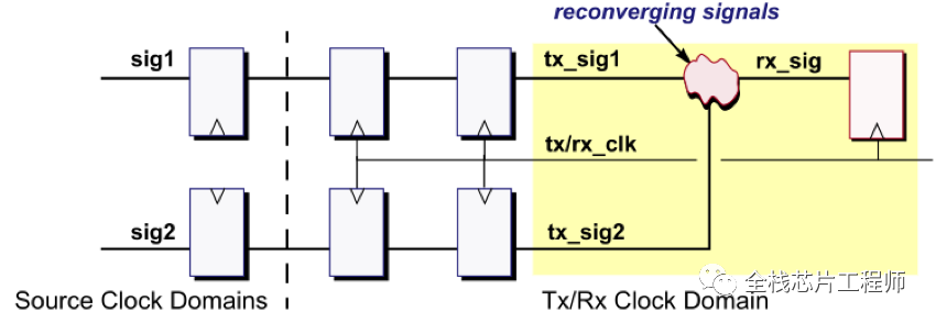 芯片设计之CDC异步电路(五)_reconvergence-CSDN博客