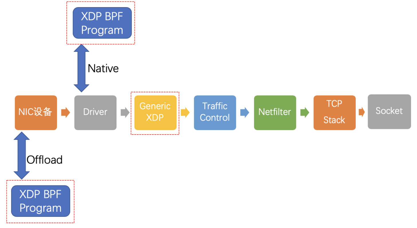 可编程网络Data Path 及 XDP_如何查看xdp的运行模式-CSDN博客