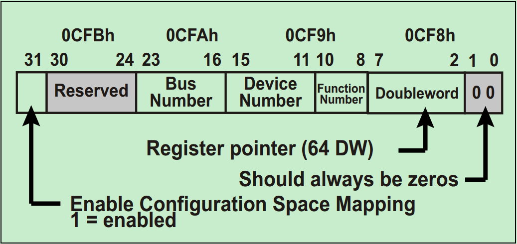 Pcie Configuration Space Command Register Programmer Sought