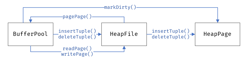MIT6.830 SimpleDB 实现笔记 Lab 2_simpledblab2-CSDN博客